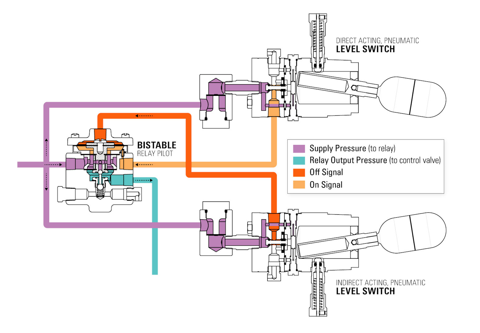 Liquid Level Switch (Pneumatic & Electric) | Kimray Product Overview | Kimray